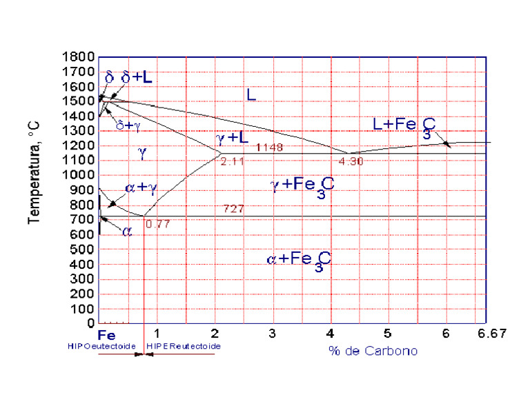 Diagrama de Fe-Fe3C | PDF