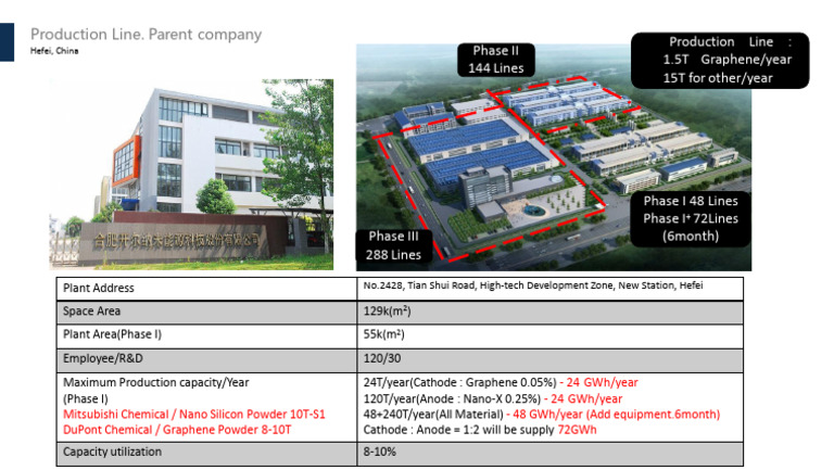 Production Capacity Overview: Hefei Plant | PDF