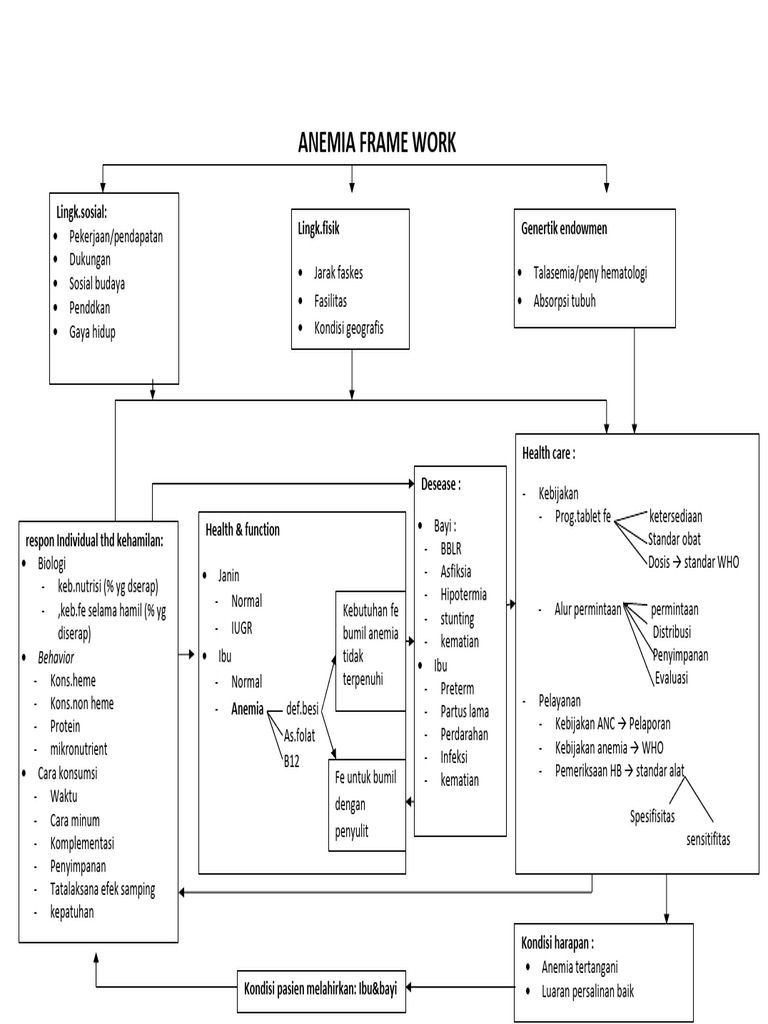 edit pohon anemia (1) | PDF