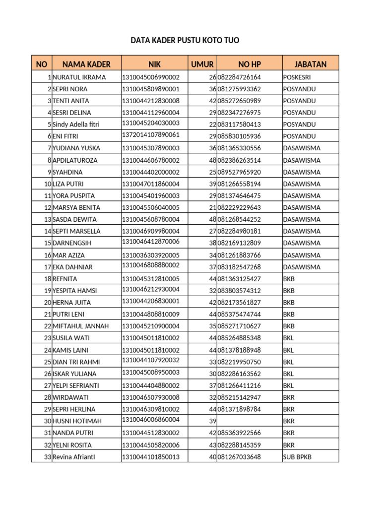 Data Kader Koto Tuo | PDF