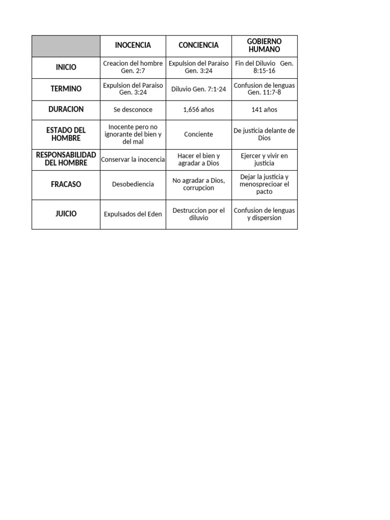 Resumen Dispensaciones | PDF | Creencia religiosa y doctrina | Mitología comparada