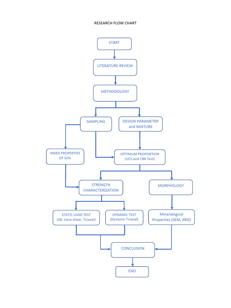 Research Flow Chart Overview | PDF