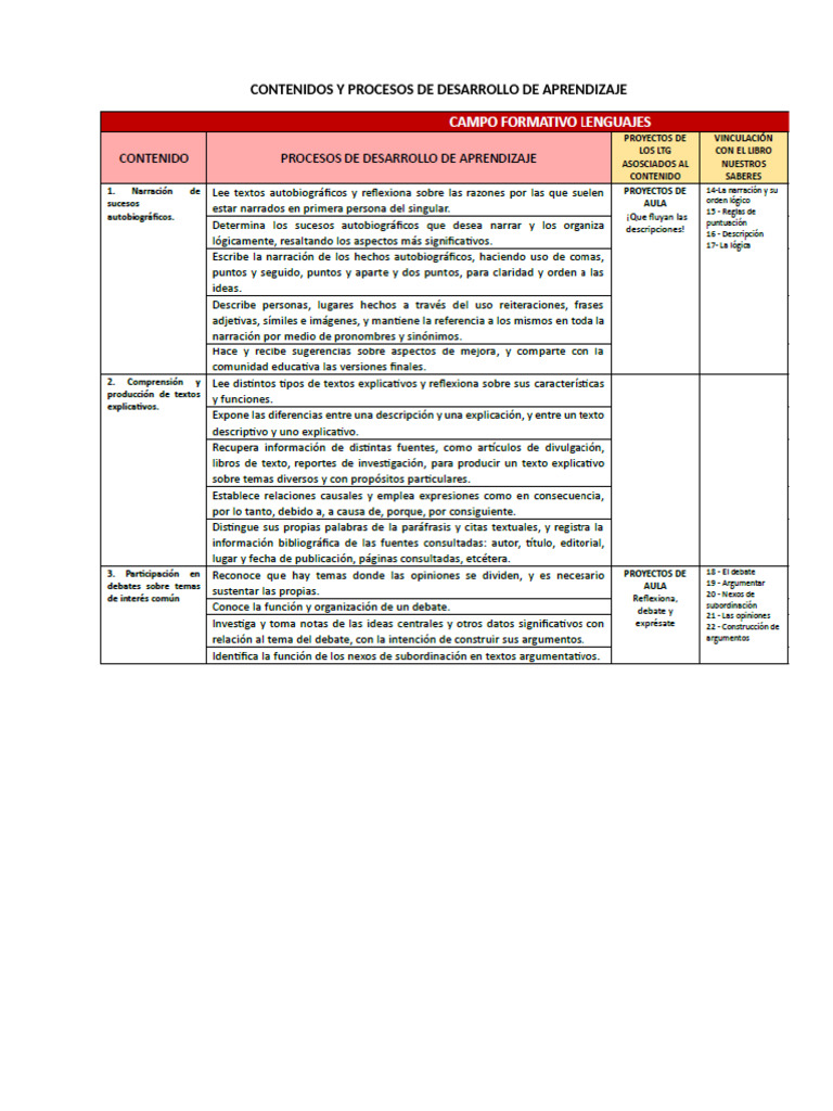 CONTENIDOS Y PROCESOS DE DESARROLLO DE APRENDIZAJE | PDF