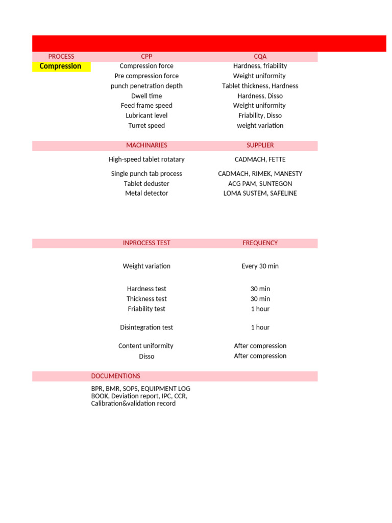 OSD Project Compression | PDF | Tablet (Pharmacy) | Materials