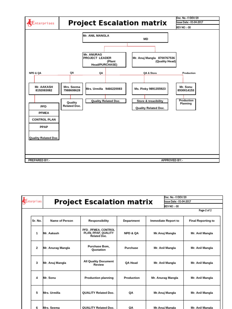 2.2 Project Escalation Matrix | PDF