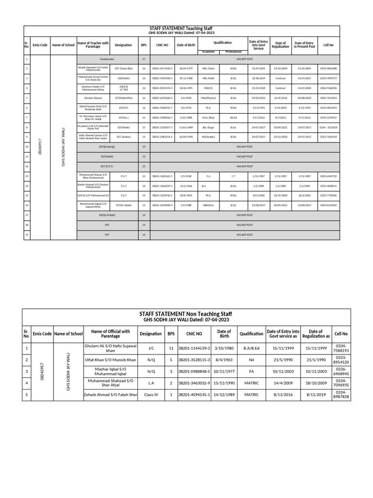 Staff and Vacancy Report: GHS Jay Wali | PDF