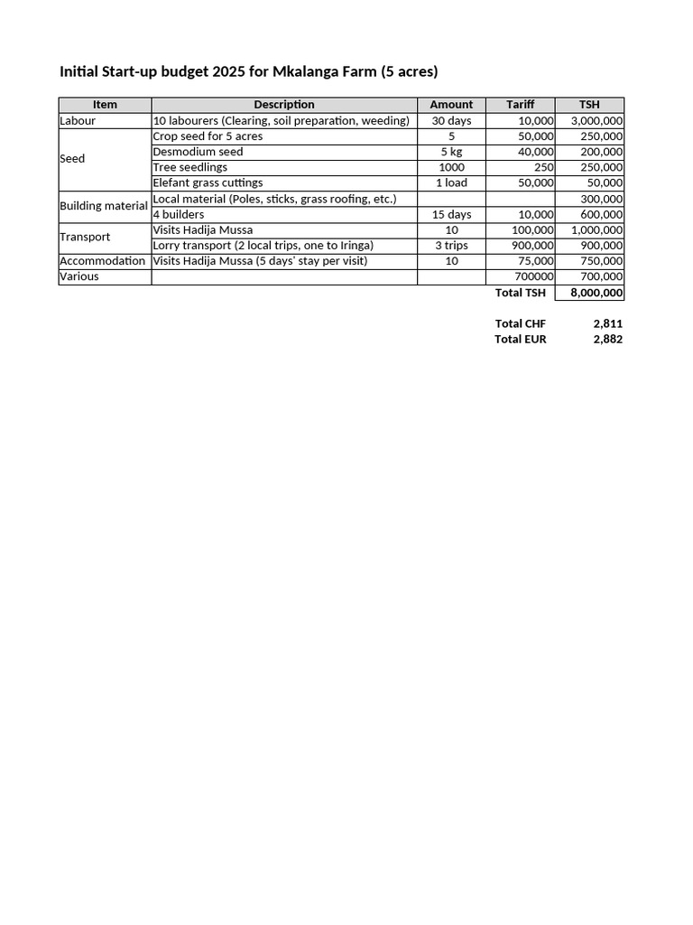 Start-Up Budget 2025 | PDF