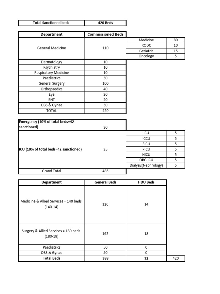Total Sanctioned Hospital Beds Breakdown | PDF