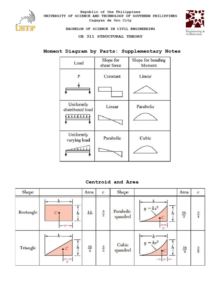 Moment Diagram by Parts | PDF