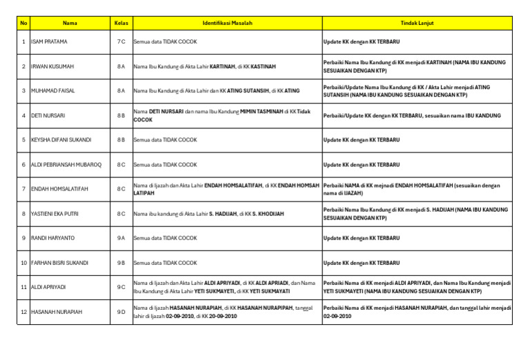 Daftar Perbaikan Update Data Verval PD | PDF