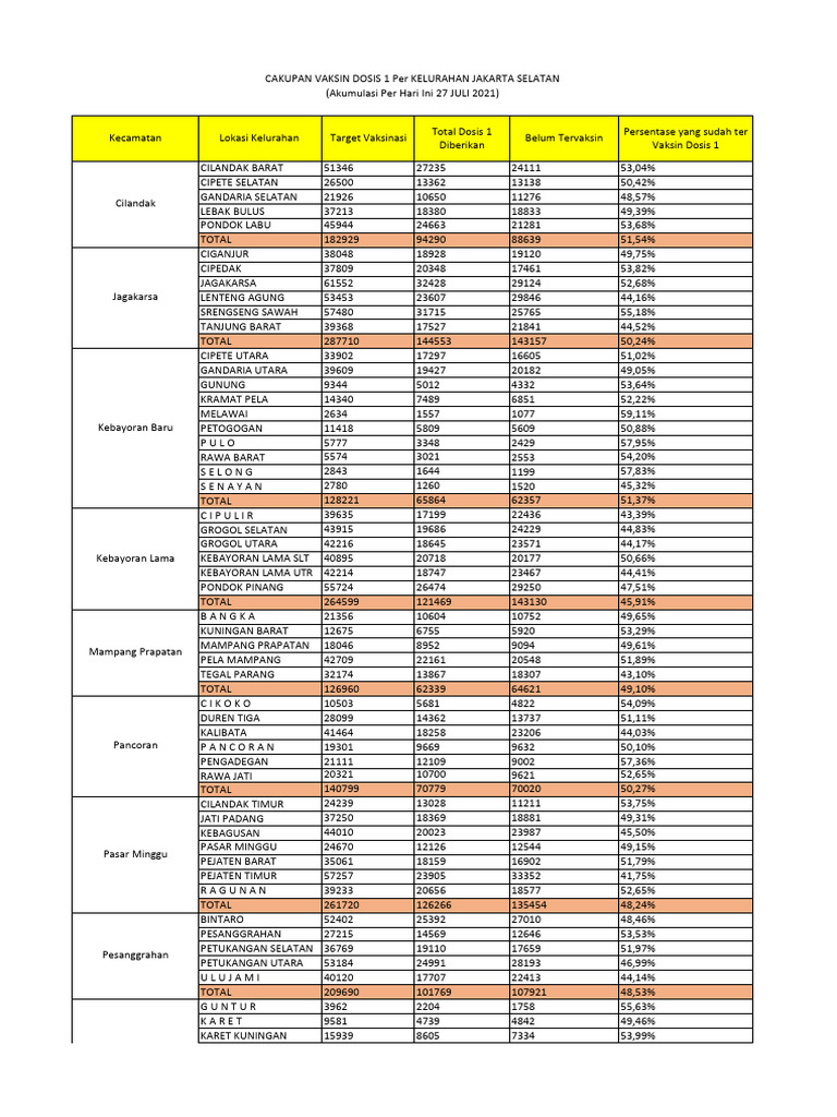 27 Juli - Cakupan Vaksinasi Dosis - 1 | PDF