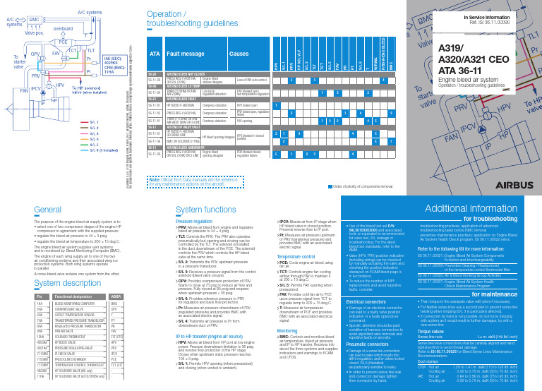 A320 Engine Bleed Air System Overview | PDF | Valve | Thermostat