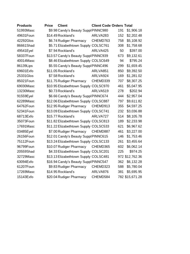 Cosmetics Inc. Data For Pivot Table and VLOOKUP | PDF | Toiletry | Body Art
