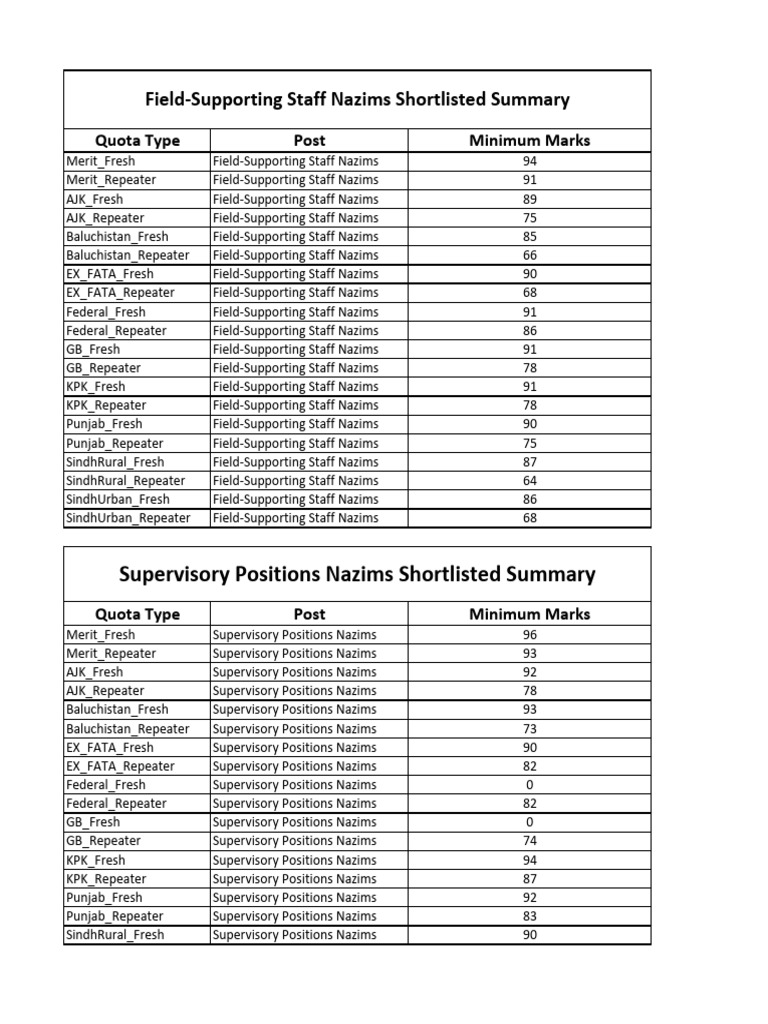 Criteria For Shortlisting of Candidates | PDF