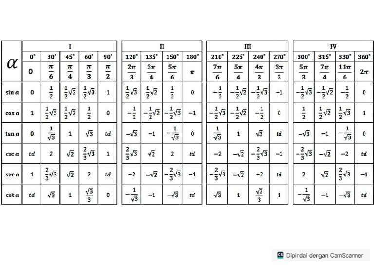 Tabel Sudut Istimewa (Sin Cos Tan CSC Sec Cot) | PDF