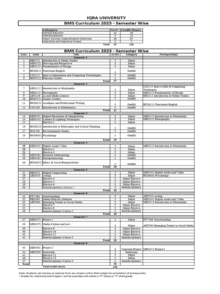 BMS Curriculum Updated | PDF | Liberal Arts Education