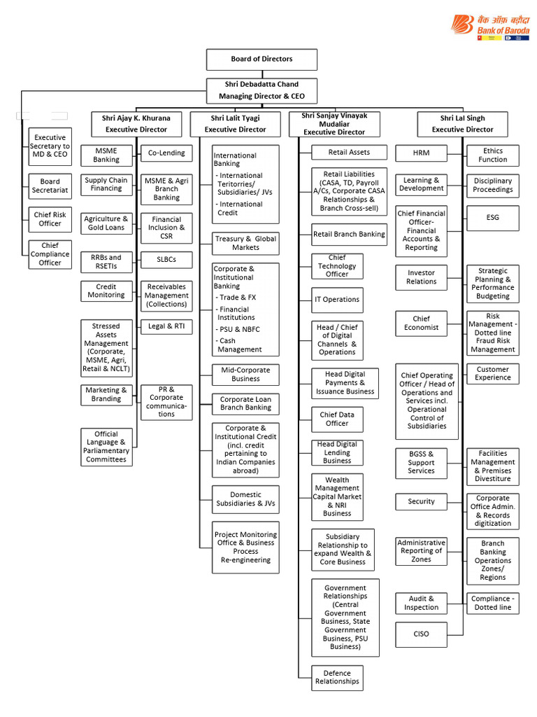 Axis Bank Organizational Structure | PDF | Banks | Corporations