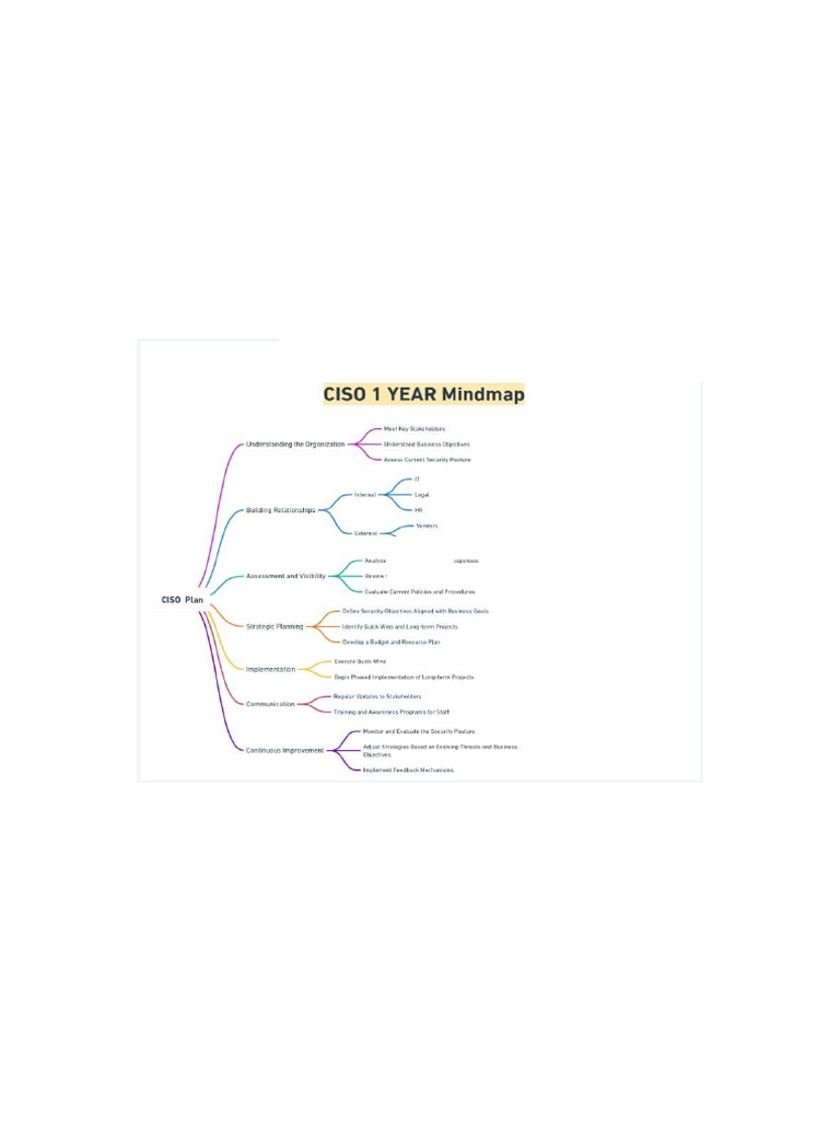 CISO Mindmap | PDF