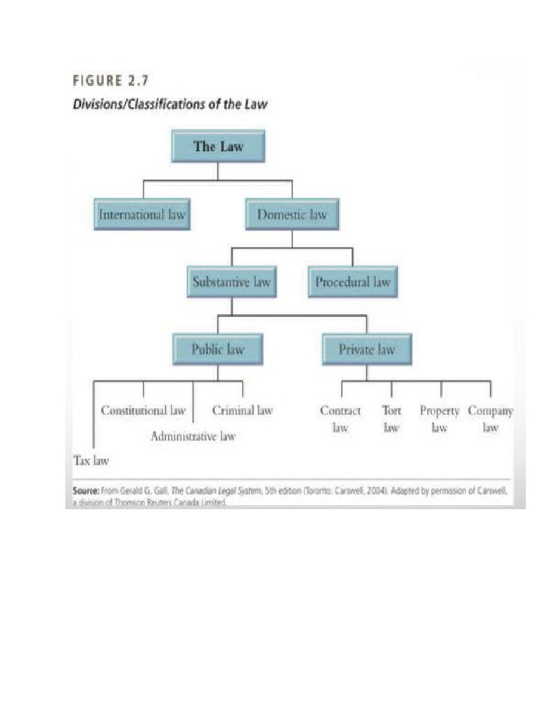 Classifications of Law | PDF