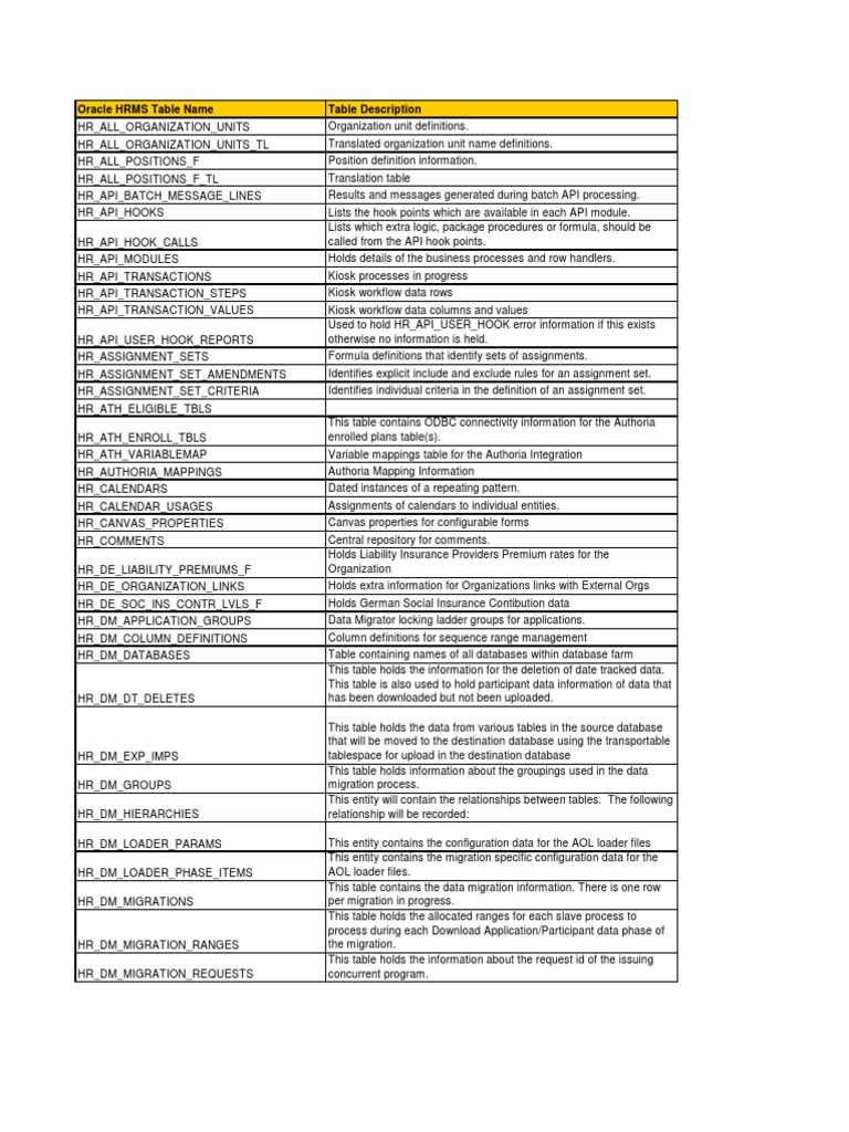 Oracle HRMS Database Tables Reference | PDF | Application Programming Interface | Databases