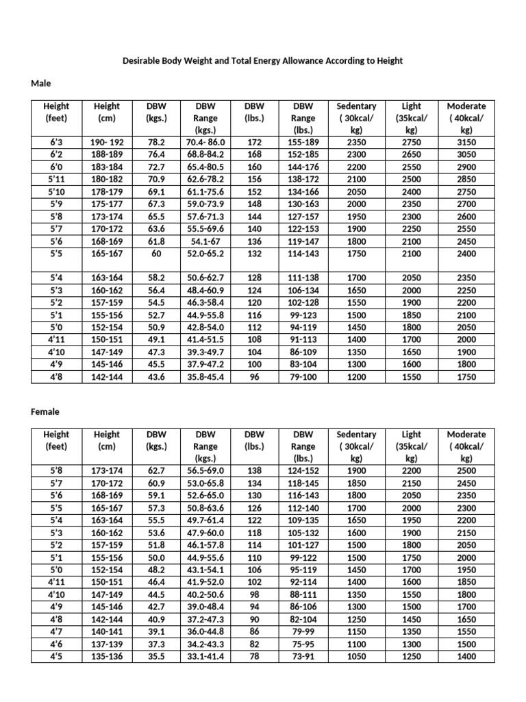 Ideal Weight for 5'8" Males | PDF | Cooking | Cuisine