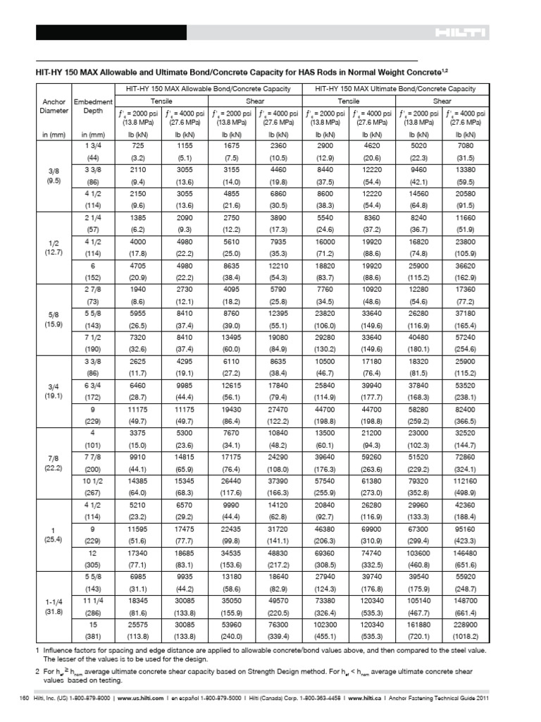 HIT-HY 150 MAX Adhesive Capacity Guide | PDF | Physical Sciences ...