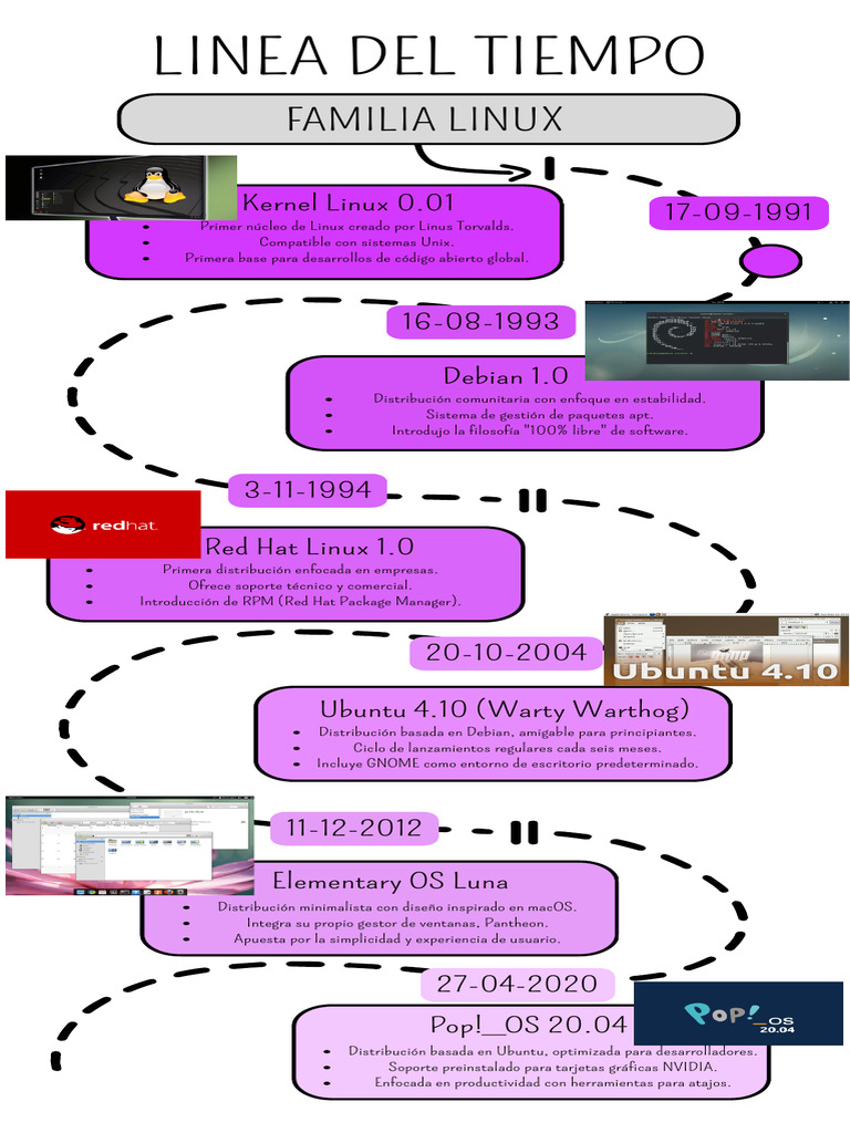 Evolución de la familia Linux | PDF