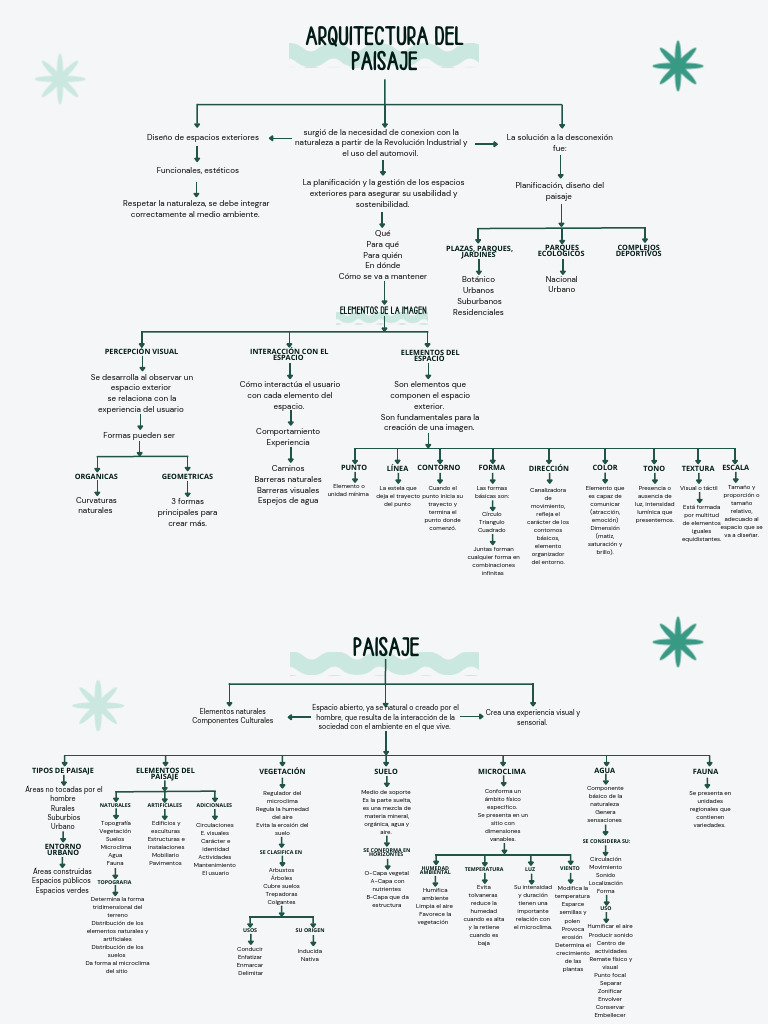 Mapa Conceptual Arq Pao | PDF | Paisaje | Suelo