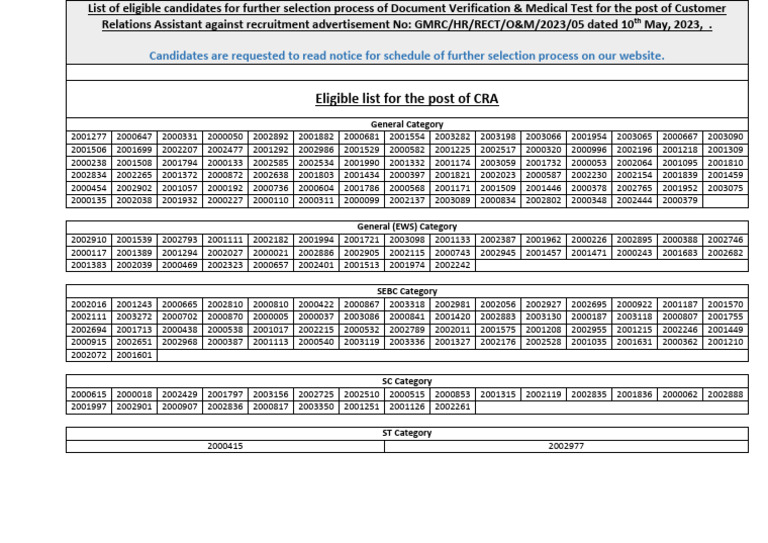 2.eligible List For The Post of CRA | PDF