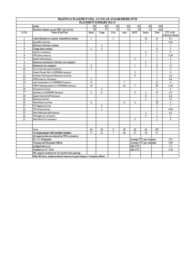 Gcoeara-Tpo Summary-2023-24 | PDF