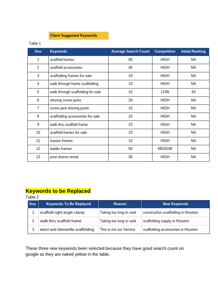 Client Suggested Keywords & Recomendations 2023 | PDF | Search Engine ...