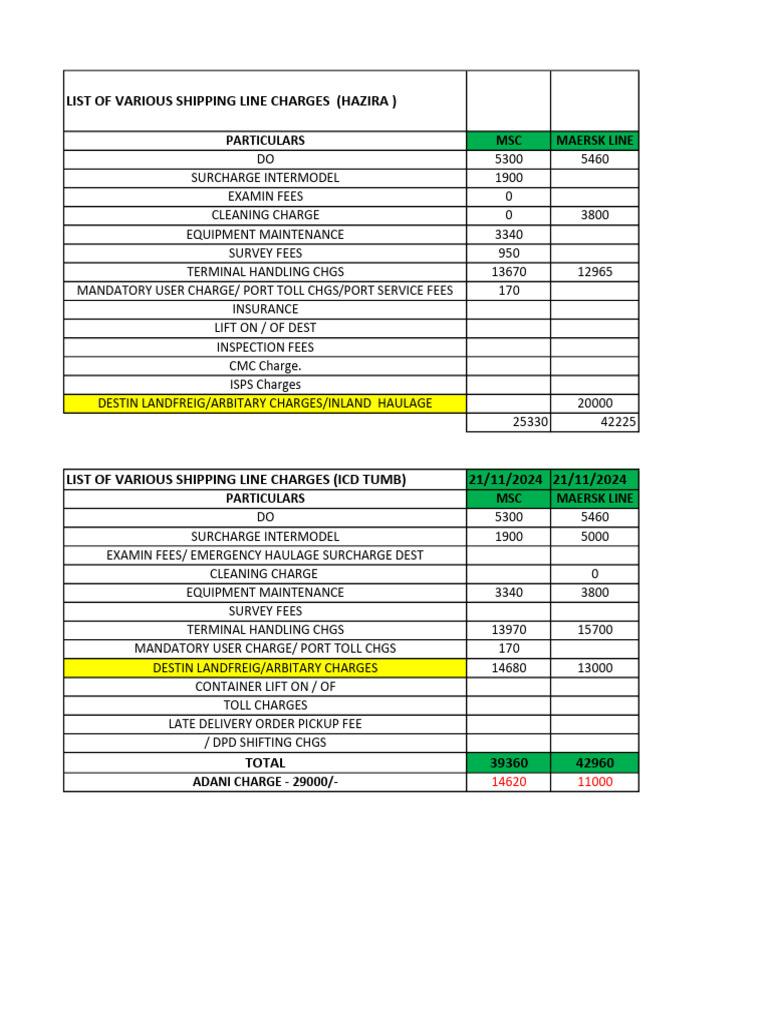 MSC & Maersk Line Charge For Icd & Hazira | PDF