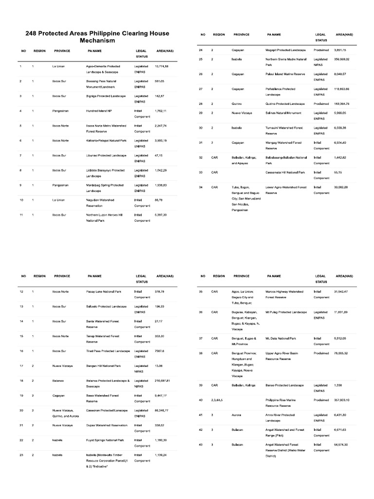Nipas Potected Areas2 | PDF