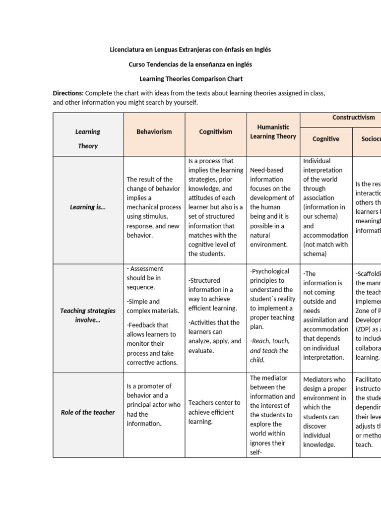 Theories of Learning Comparison Chart | PDF | Learning | Learning ...