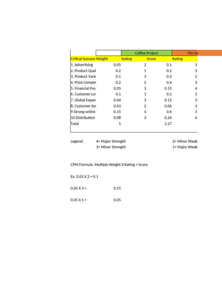 CPM Practice - Ompad | PDF