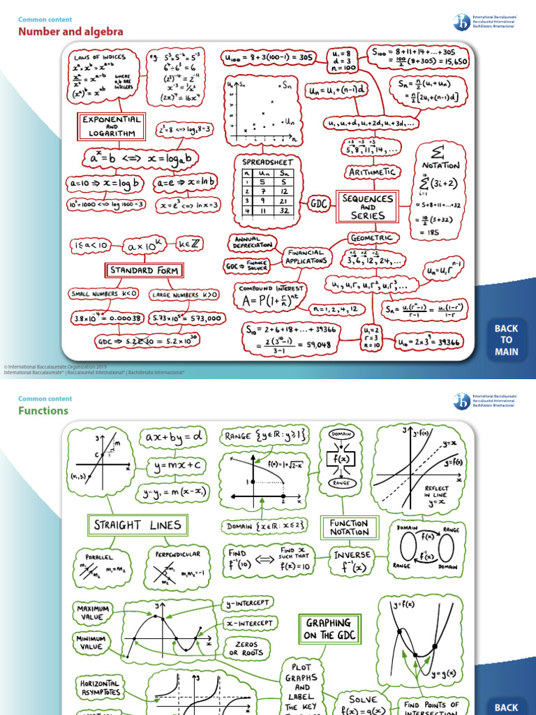 Ib Mathematics Mind Map COMMON | PDF
