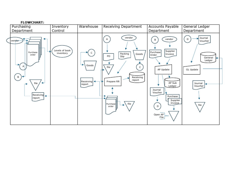 Independent Study - AIS - Flowcharting | PDF | Accounting | Business