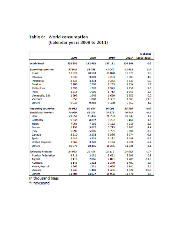 World Coffee Consumption | PDF