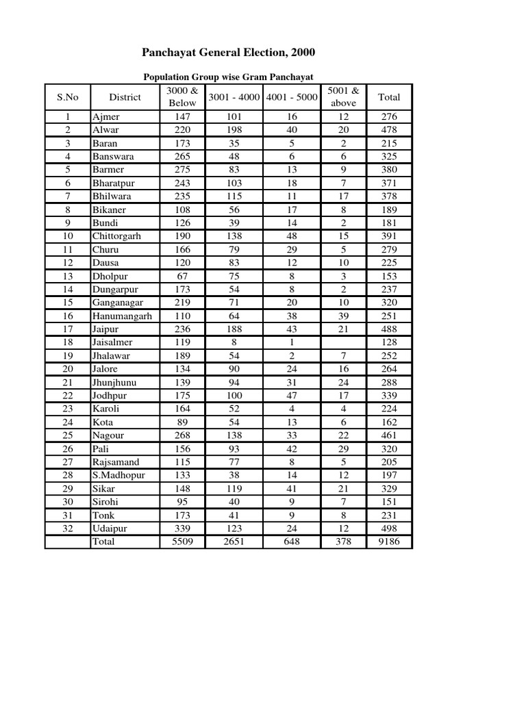 Population Group Wise Gram Panchayat | PDF