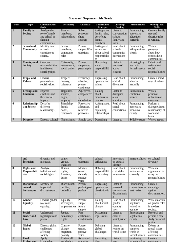 9 Grade-Scope and Sequence | PDF | Discrimination | Question