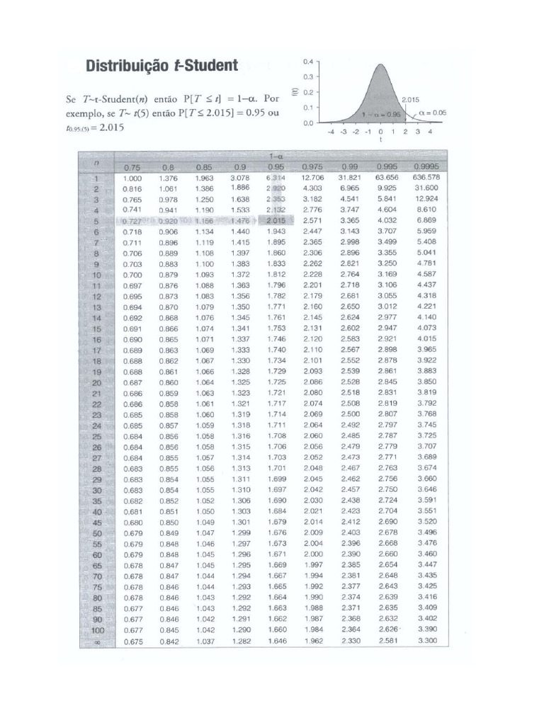 Tabela T-Student | PDF