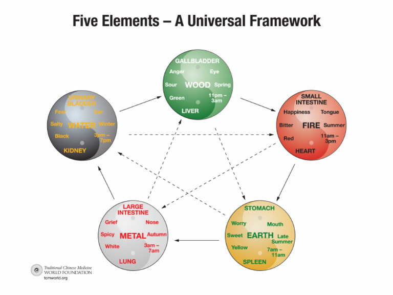Five Elements Modified 1 | PDF