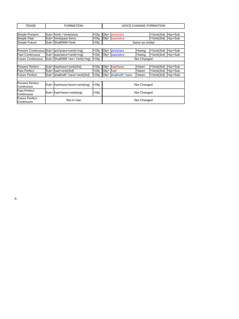 Tense and Voice Change Formation Guide | PDF