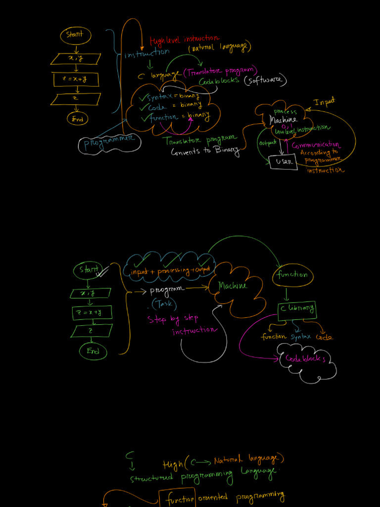 Chapter 5 Lecture No 3 Flowchart to c Program Conversion Part 1 | PDF