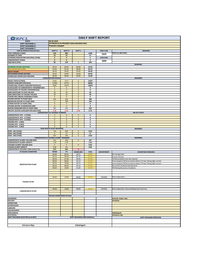 B882 Daily Shift Production Report | PDF