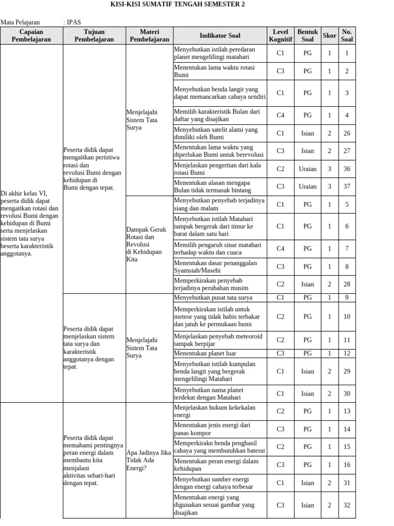 Kisi-Kisi Dan Pemetaan Ipas STS Semester 2 | PDF