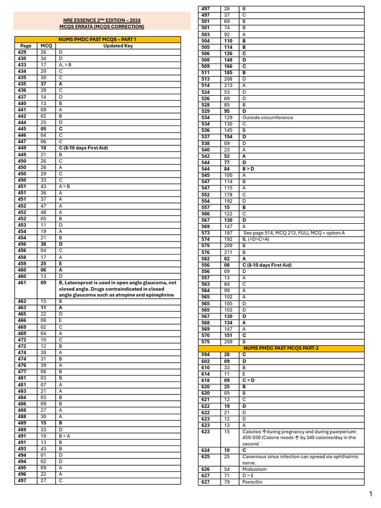 UPDATED ERRATA (12-06-2024) NRE ESSENCE 2024 2ND - ASIF ALI KHAN | PDF | Medical Specialties ...