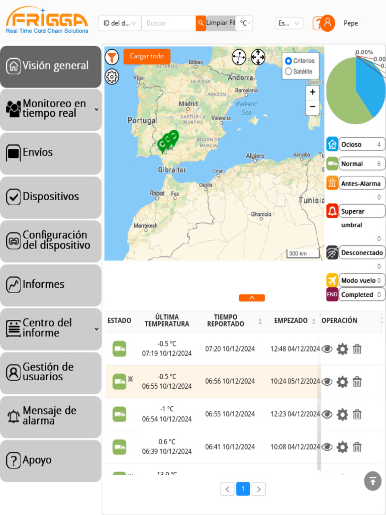 Frigga Iot Platform | PDF