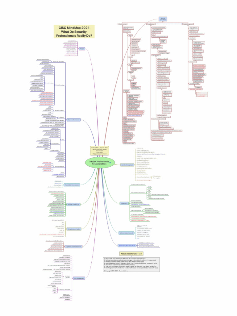 CISO Job Mindmap | PDF