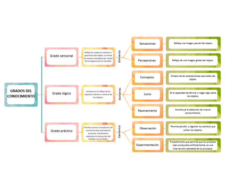 Cuadro Sinóptico de Grados Del Conocimiento | PDF | Percepción | Sicología